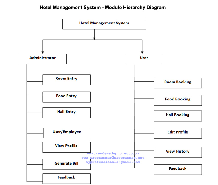 Hotel Management System Module Hierarchy Diagram Download Project